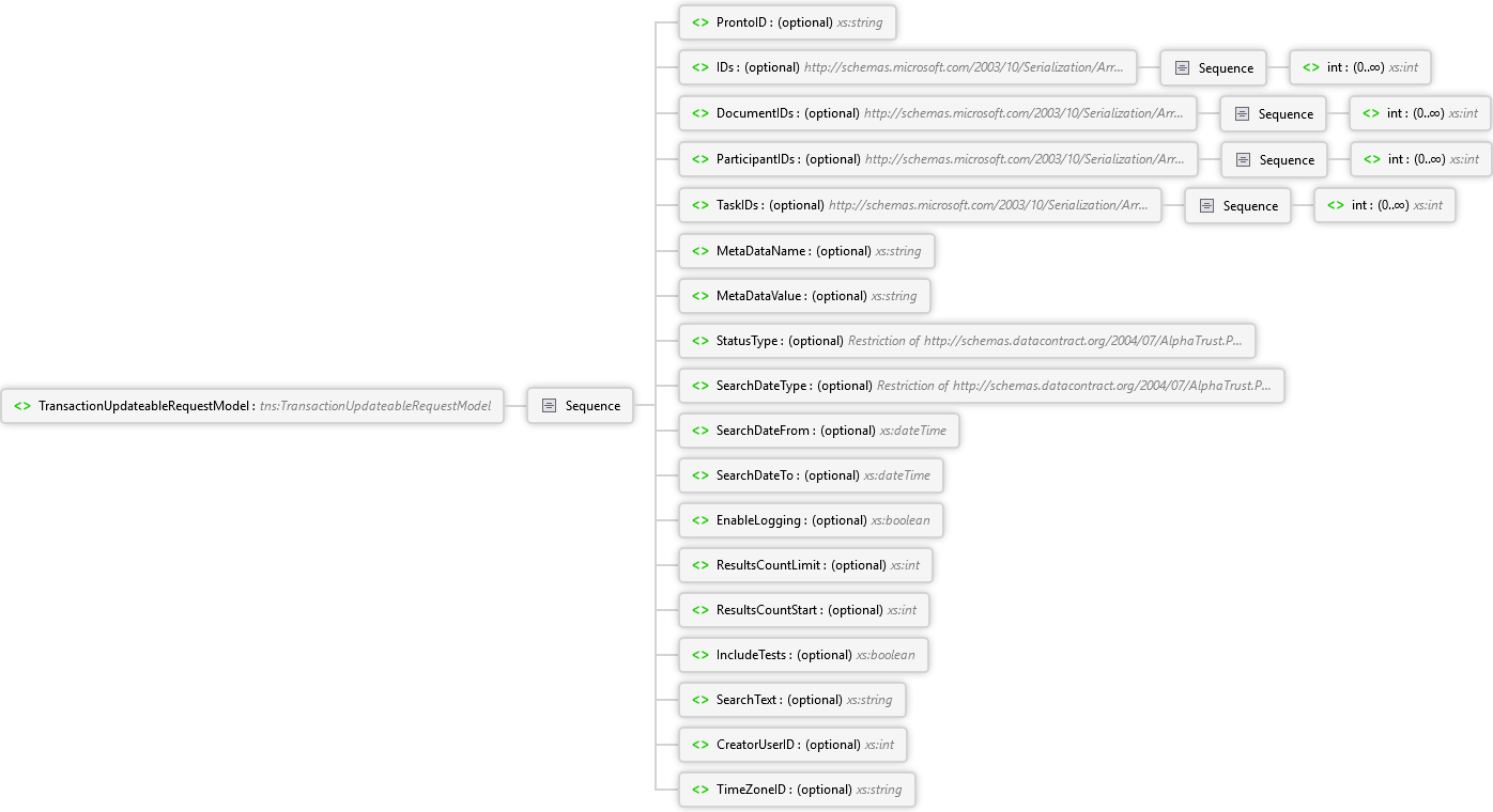 TransactionUpdateableReModel Element